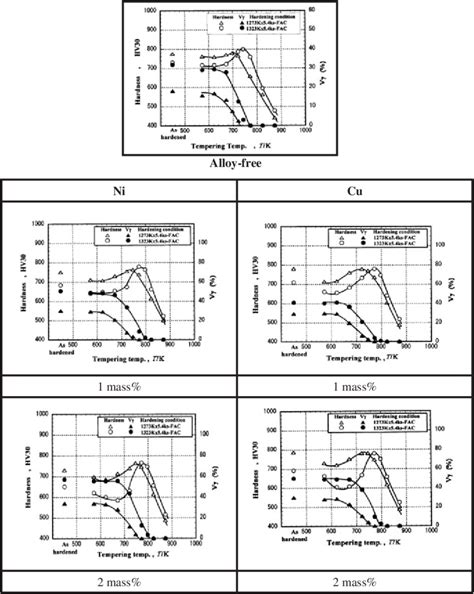 Relationship Between Hardness Volume Fraction Of Retained Austenite V