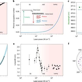 Optically Pumped WS Disk A Band Structure Of Multilayered WS B Download Scientific Diagram