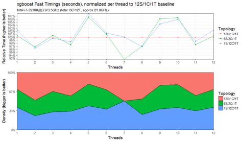Benchmarking Xgboost Fast Histogram Frequency Versus Cores Many Cores Server Is Bad By