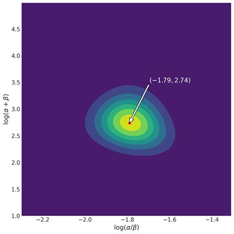 Hierarchical Binomial Model Rat Tumor Example — Pymc Example Gallery