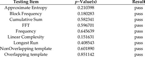 Nist Test Of Proposed 5−d Hyperchaotic System Download Scientific Diagram