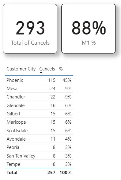 Solved How To Create A Measure That Shows Filtered By T