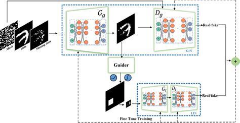 The Overall Architecture Of Generative Adversarial Guider Imputation Download Scientific