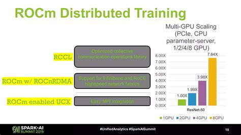 Rocm And Distributed Deep Learning On Spark And Tensorflow Pdf