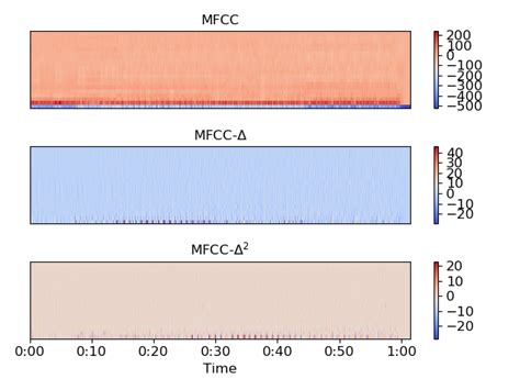 Librosafeaturedelta — Librosa 060 Documentation