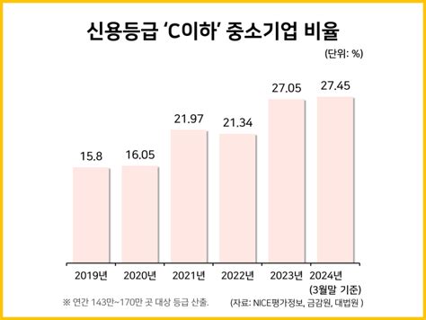 신용등급 ‘c이하 중소기업 비율 사회 일반 통계