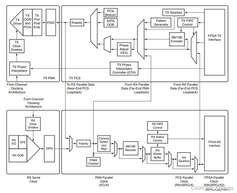Xilinx Fpga高速收发器（gt） Csdn博客