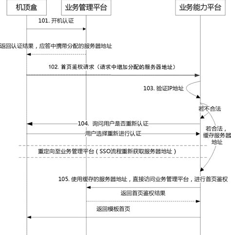 A Method And System For Dynamically Allocating Management Platform