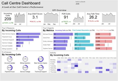 Tableau Datavisualization Callcenter Customerexperience Dataanalysis Talha Tayyab