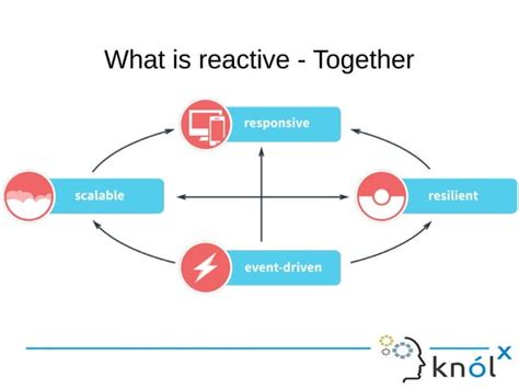 Reactive Programming With Scala And Akka Ppt Free Download