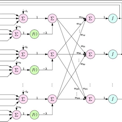 Structure Of The Neurons In The Proposed Znn Model 7 For Solving The Download Scientific