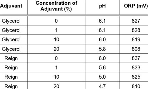 Average Ph And Oxidation Reduction Potential Orp Values For Glycerol