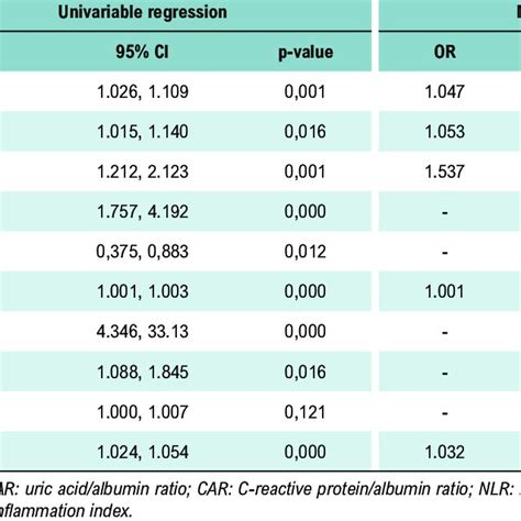 Logistic Regression Analysis For Detecting High Cimt Group Download