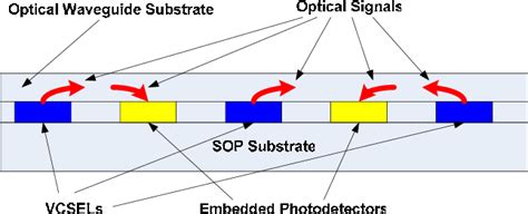 Figure 1 From Physical Design Of Optoelectronic System On A Package A Cad Tool And Algorithms