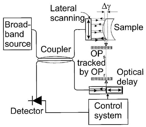 High Speed High Sensitivity Gated Surface Profiling With Closed Loop Optical Coherence