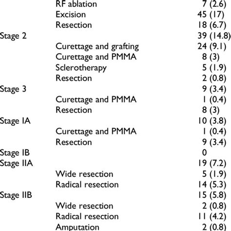 Treatment Methods According To Enneking Classification Of All Benign