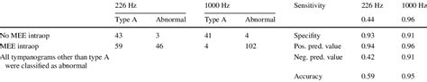 Comparison Of Tympanometry With 226 Hz And 1000 Hz Tone Probe Download Scientific Diagram