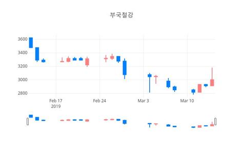 장종리포트 부국철강주가 2900원으로 장 마감