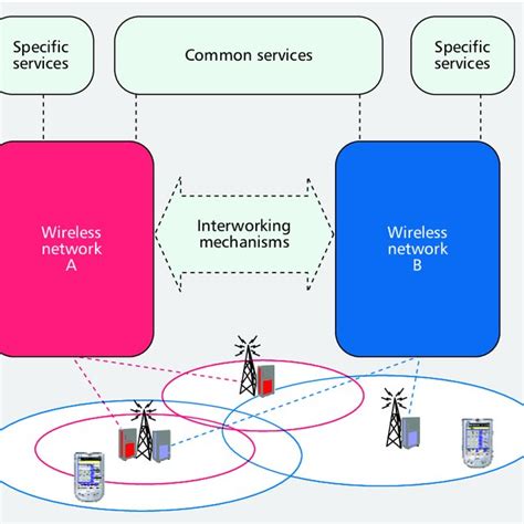 Generic Interworking Scenario For Heterogeneous Wireless Networks