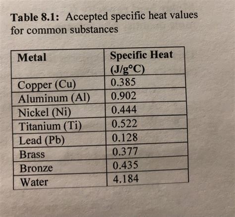 Solved Table 81 Accepted Specific Heat Values For Common