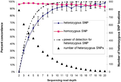 Sequencing Depth And Concordance Between Genotype The Graph Displays A