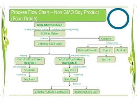 Soybean Processing Flow Chart Ponasa