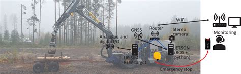 Figure 1 From Exploring The Feasibility Of Autonomous Forestry Operations Results From The