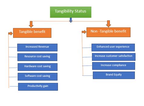Financial Assets Tangibility Status And Contribution To Co