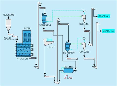 Cimprogetti On Linkedin Hydrator Filter Separators Separation