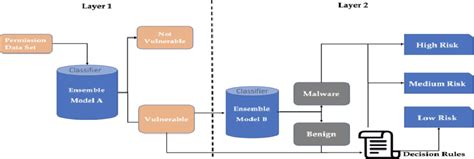Flow Diagram Of Proposed Architecture Download Scientific Diagram