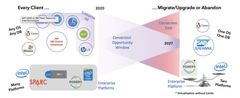 Sap Hana On Ibm Power Resources Cleartechnologies