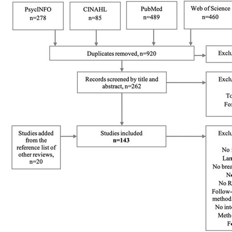 Flowchart Of The Different Phases Of The Searching And Selection Of