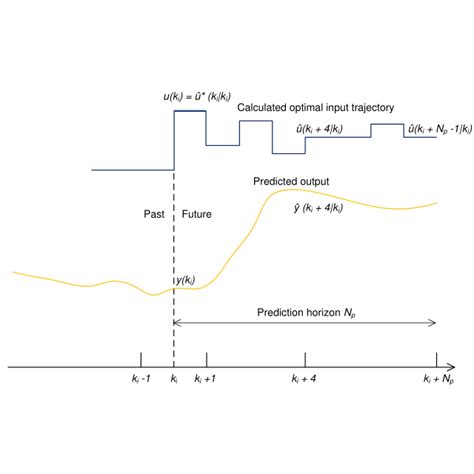 Basic Principle Of Model Predictive Control For Home Microgrids Download Scientific Diagram
