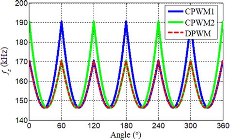 figure 10 from current ripple prediction and dpwm based variable switching frequency control for