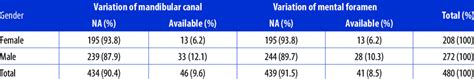 Distribution Of Mandibular Canal Variations And Accessory Mental