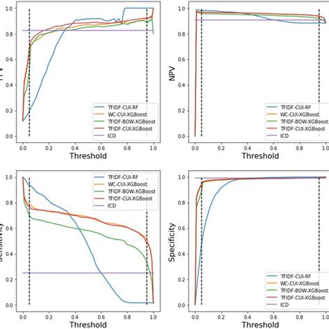Ppv Npv Sensitivity And Specificity Of The Four Nlp Models And Icd