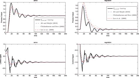Integrating Process Servo And Regulation Control Responses For System
