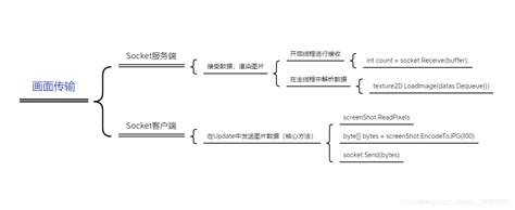 unity sockect实现画面实时传输 unity socket 通信互传 csdn博客