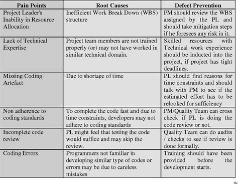 Table 3 From Defect Prevention Based On 5 Dimensions Of Defect Origin Semantic Scholar