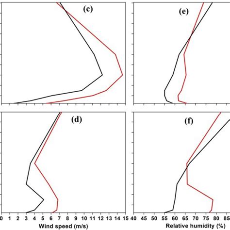 Vertical Profiles Of Simulated Wind Direction A B Wind Speed C Download Scientific
