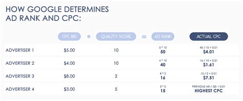 Ppc Click Through Rate What It Means And How To Use It And Improve It