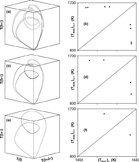 Period Doubling Cascade Reconstructed Attractors A C E And First Download Scientific