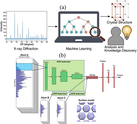 Example Applications Of Deep Learning For Spectral Data A Predicting