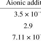Surface Properties Of Additives Download Table