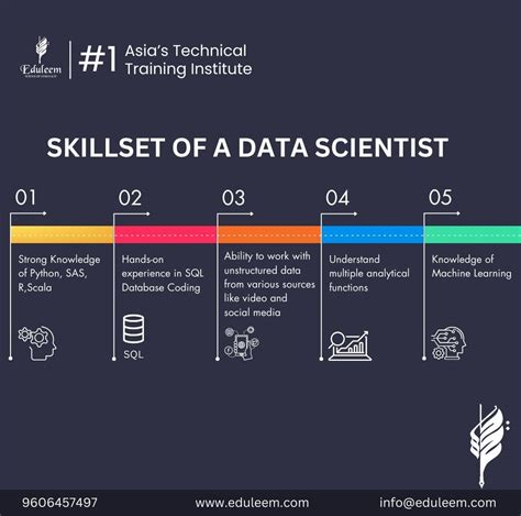 Datascience Datascientist Datacareer Machinelearning Eduleem School Of Design And It