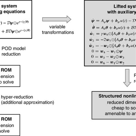 Nonlinear Model Reduction Existing Approach Via Hyper Reduction Vs Our Download Scientific