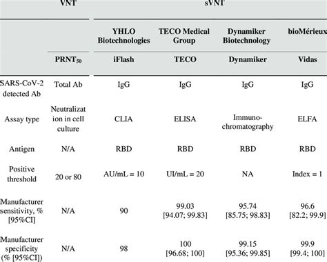 Characteristics And Performance Claimed By Manufacturer Of Each Assays Download Scientific