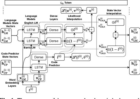 figure 1 from code switched language modelling using a code predictive