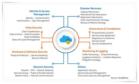 Praveen Singh On Linkedin Ciso Cybersecurity Cloudsecurity 11