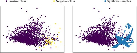 Figure 1 From A Weakly Supervised Learning Based Oversampling Framework For Class Imbalanced